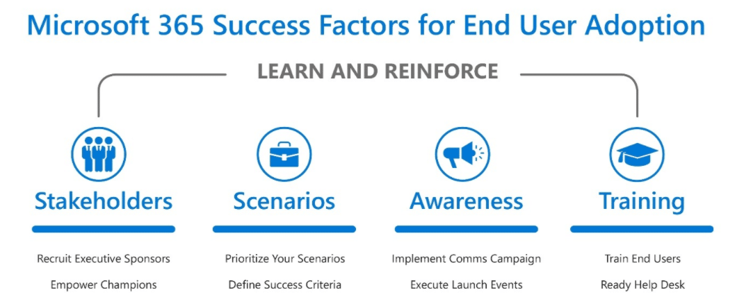 Four Success Factors for Driving Microsoft 365 Adoption | Spanish Point ...